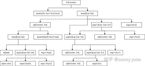 TVM之Relay IR实践 - 知乎