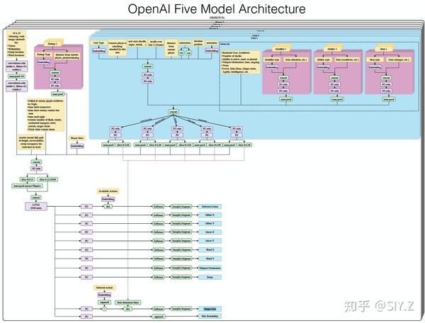 OpenAI-Five 模型详解 - 知乎