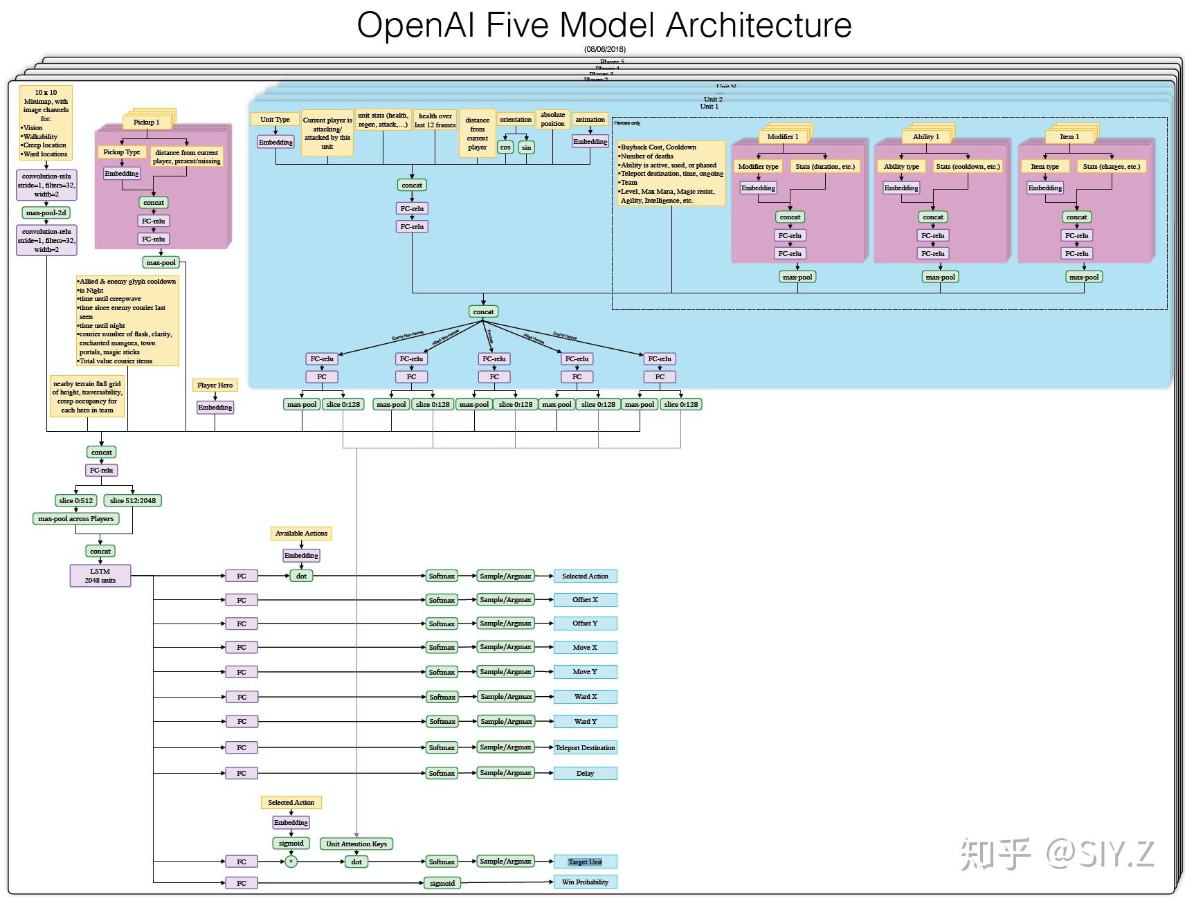 OpenAI-Five 模型详解 - 知乎