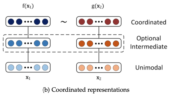 多模态学习综述(MultiModal Learning) - 知乎