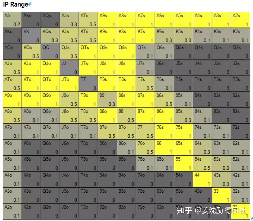 职业牌手如何通过AI扑克软件PioSOLVER分析牌谱并持续学习？ - 知乎