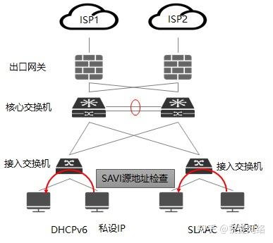IPv6系列安全篇——SAVI技术解析 - 知乎