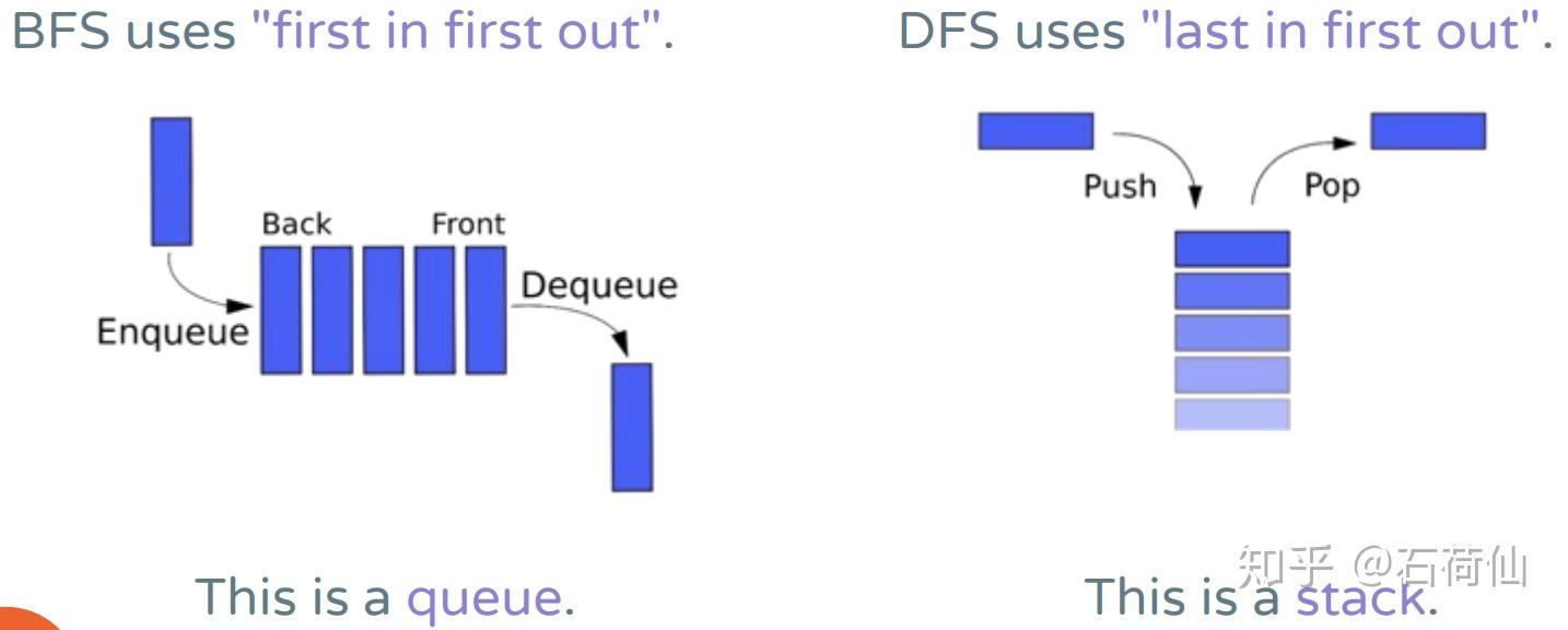 思考(9)BFS,DFS,A* and Dijkstra's的区别与联系 - 知乎