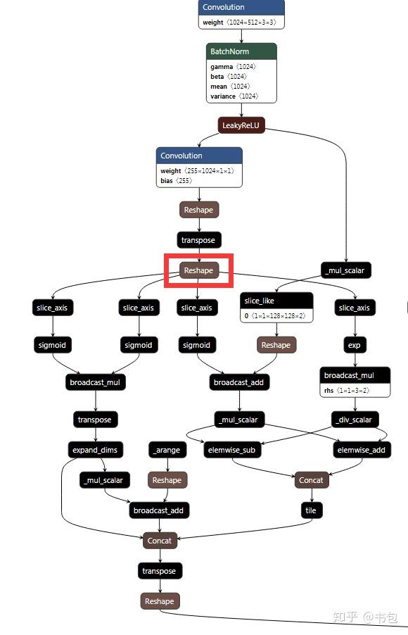MXNet gluoncv yolov3 转 ncnn - 知乎