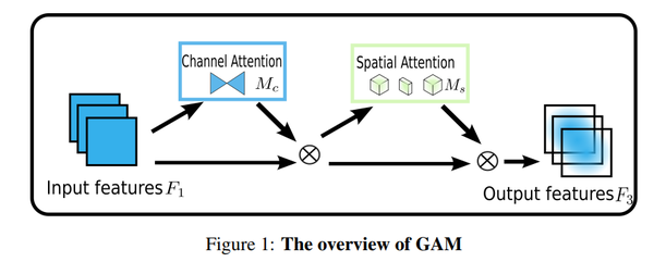 即插即用 | 超越CBAM，全新注意力机制，GAM不计成本提高精度（附Pytorch实现） - 知乎