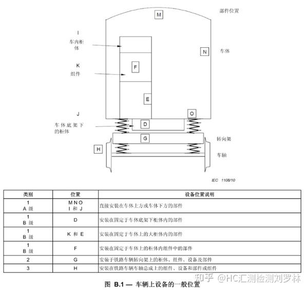 可靠性——标准IEC 61373:2010介绍 - 知乎