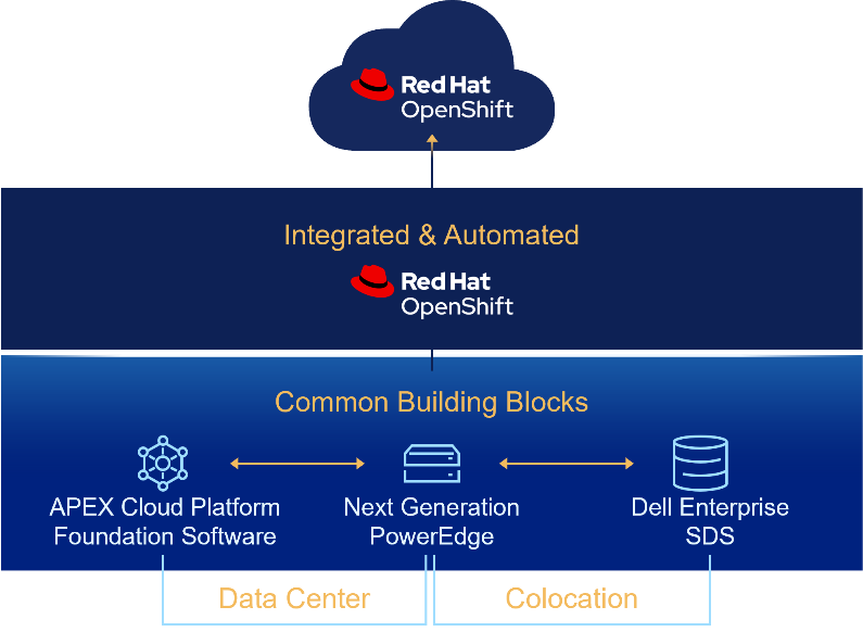 Dell APEX Cloud Platform for Red Hat OpenShift 上市，加速基础架构现代化 - 知乎