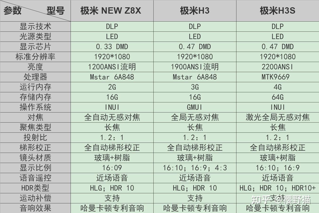极米new z8x 极米h3 极米h3s 怎么选择？