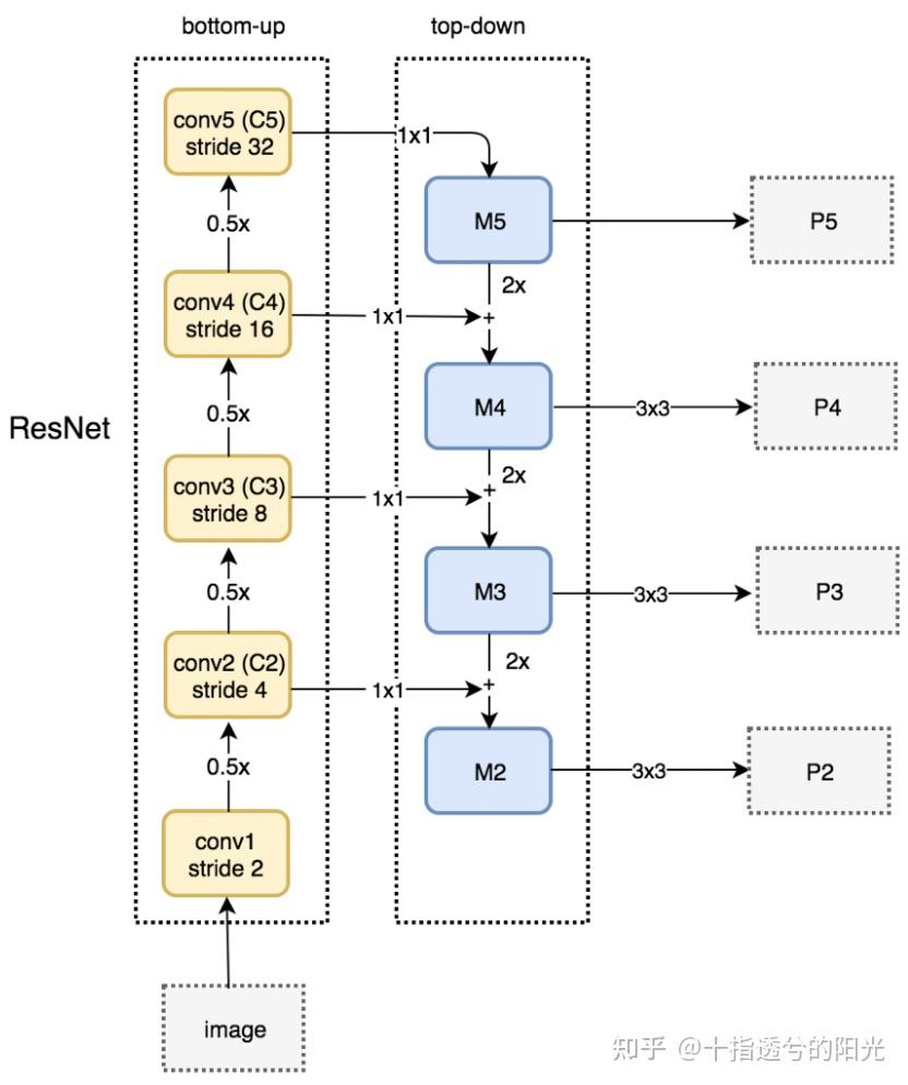 【简读】关于Feature Pyramid Network(FPN)中对于多层次特征利用的理解 - 知乎