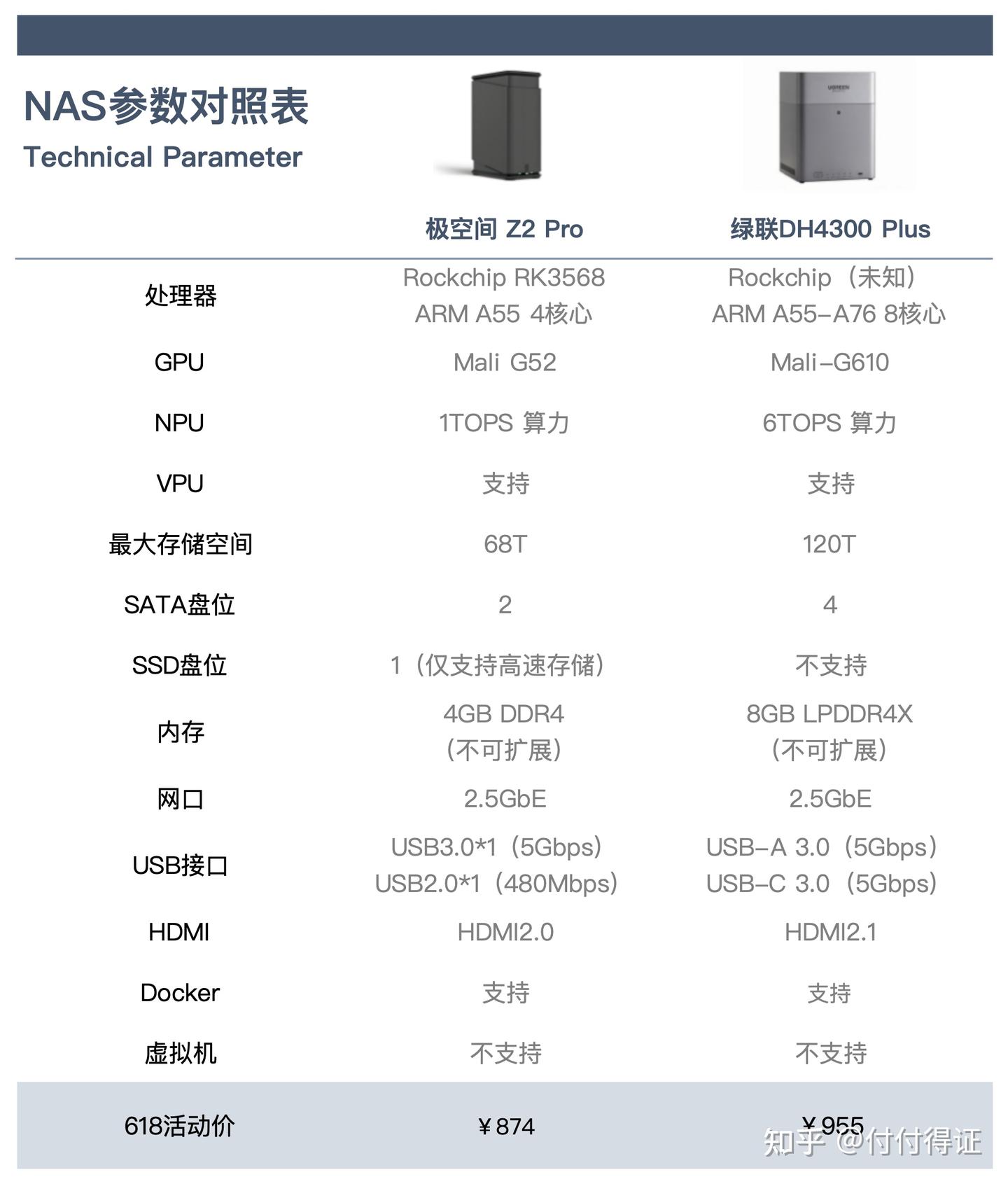 2025下半年入门级NAS：极空间Z2 Pro、绿联DH4300 Plus谁「最值得买」（6月版） - 知乎
