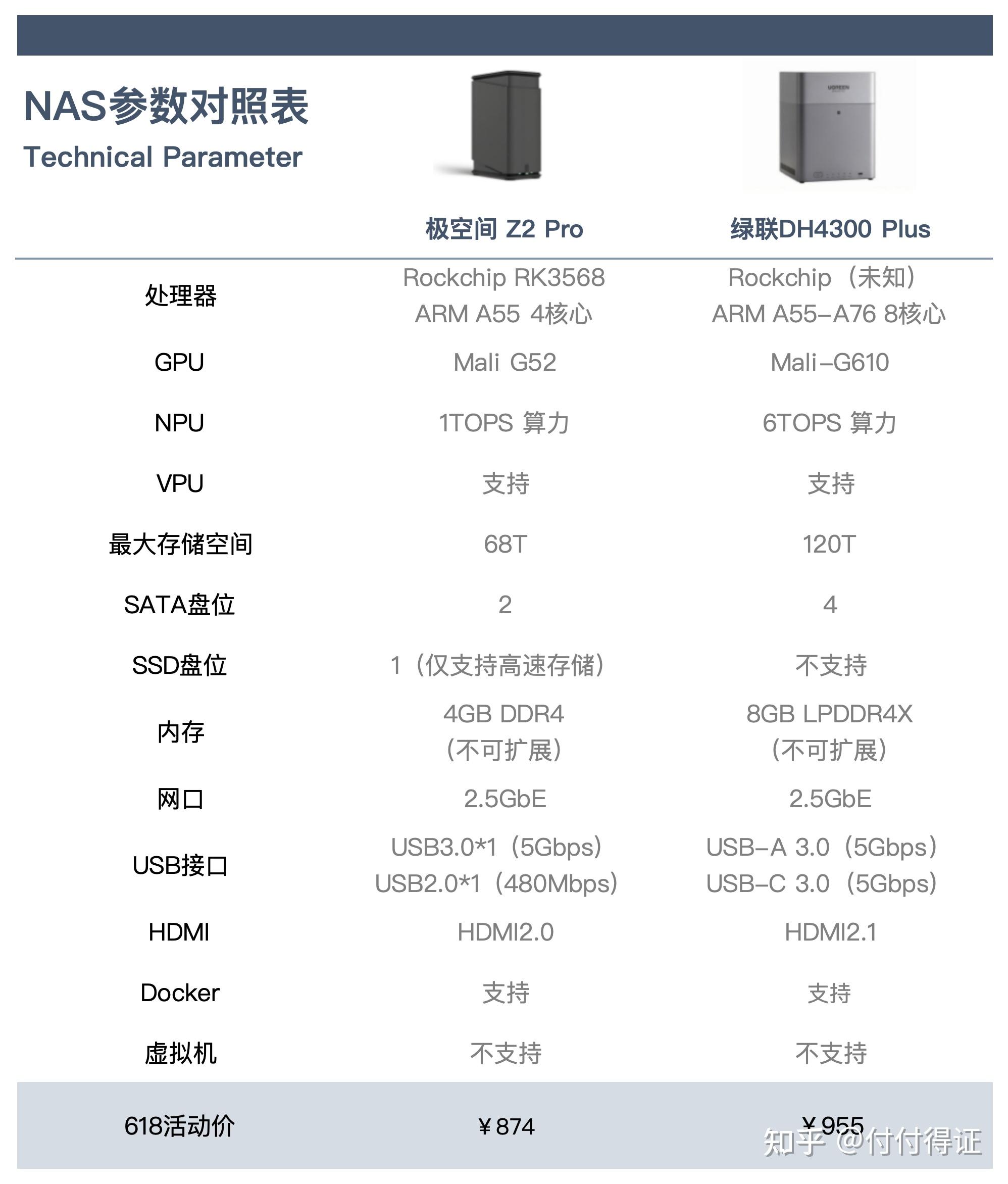 2025下半年入门级NAS：极空间Z2 Pro、绿联DH4300 Plus谁「最值得买」（6月版） - 知乎