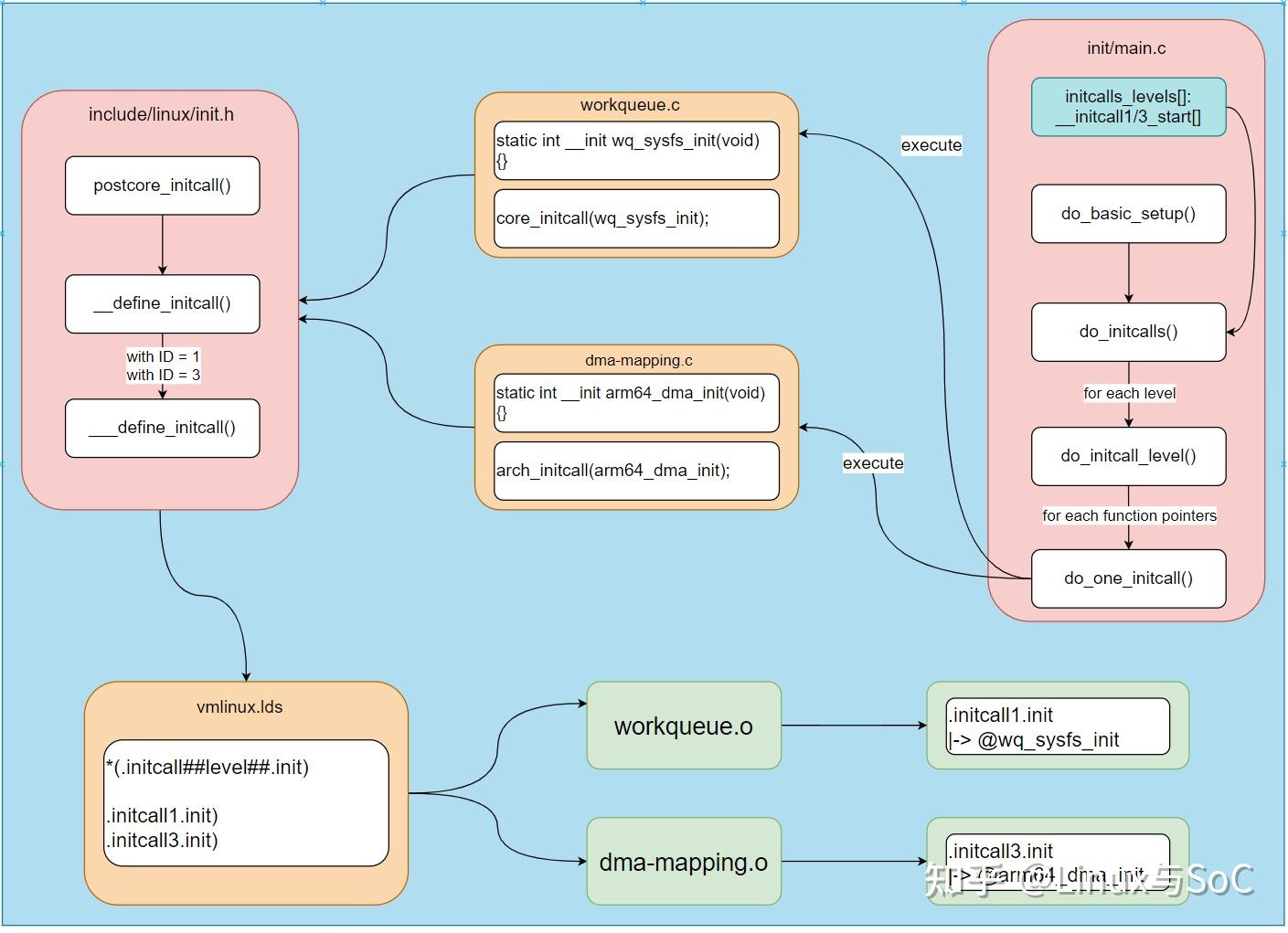 linux系统启动中的initcall实现原理和调试方法 - 知乎