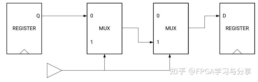 时序约束高级进阶使用详解四：Set_False_Path - 知乎