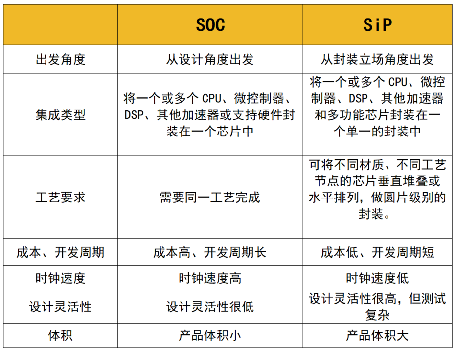 什么是系统级封装(SiP)技术？ - 知乎