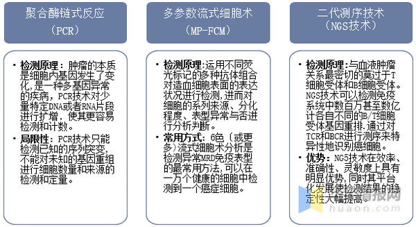 干货！一文看懂MRD动态监测行业发展现状：行业正处于起步阶段，下游需求大 - 知乎