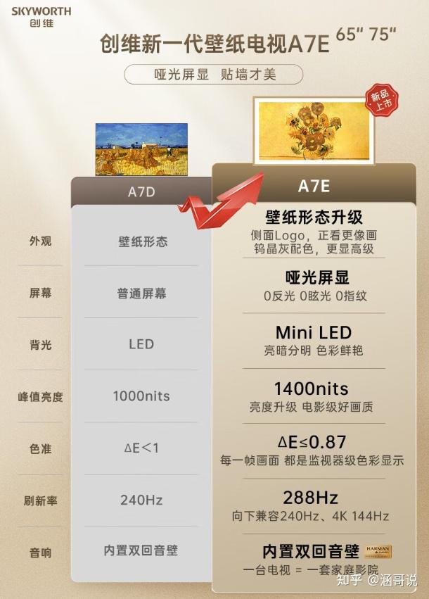 创维壁纸电视A7D，A7D Pro，A7E，A7E Pro该怎么选？1文全解读。