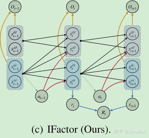 IFactor -- Learning World Models with Identifiable Factorization - 知乎