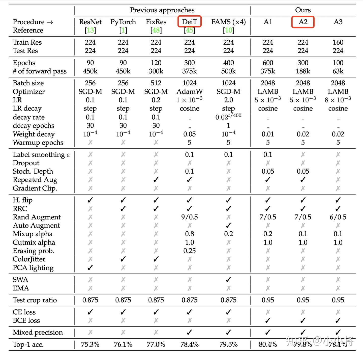 关于ViT，你必须要知道的三点改进 - 知乎