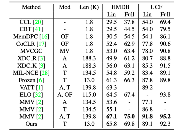 CVPR2022《BridgeFormer》港大&腾讯&UCBerkeley提出带有多项选择任务的视频文本检索模型，性能SOTA！ - 知乎