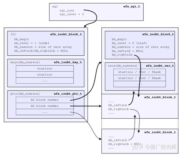 xfs文件系统：layout与架构、源码分析 - 知乎