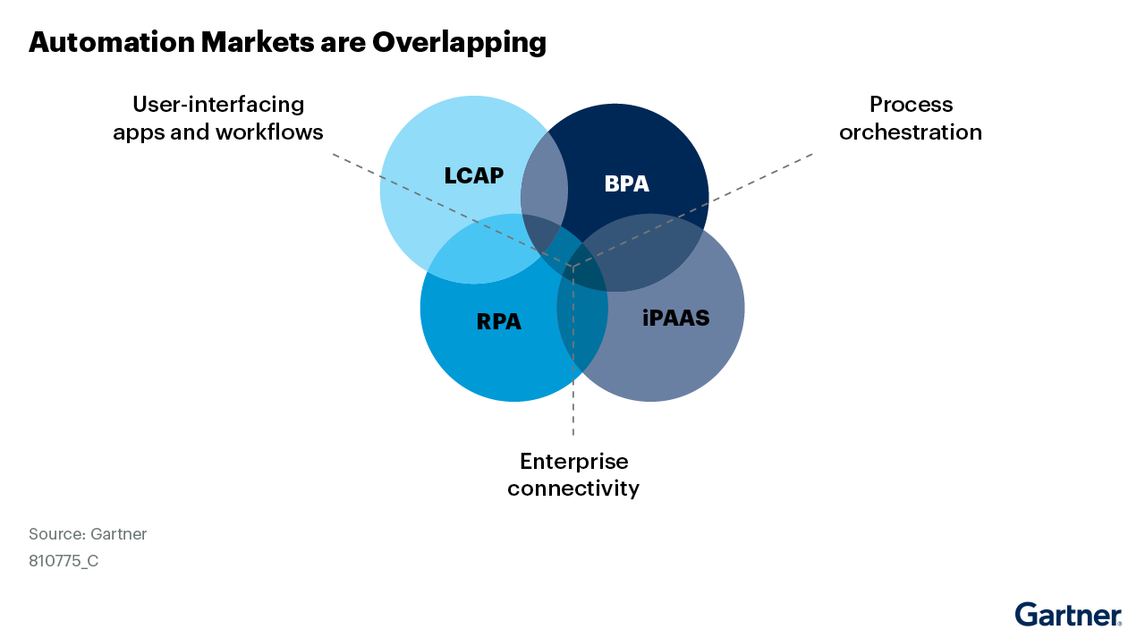 Gartner：Beyond RPA, BPA and Low Code — The Future Is BOAT - 知乎