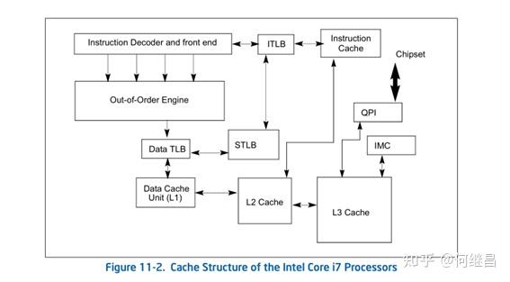 CPU Cache缓存清理研究 - 知乎