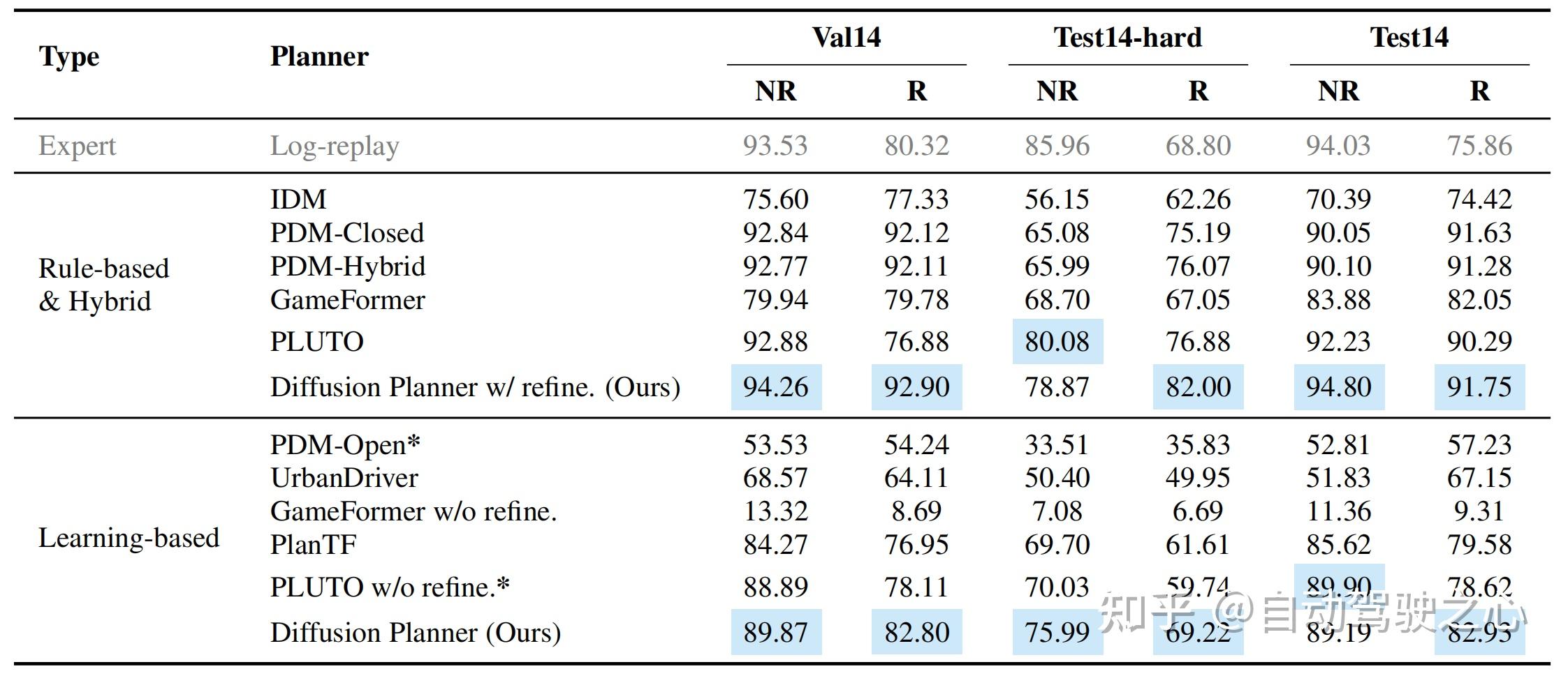 nuPlan新SOTA！清华提出Diffusion Planner：扩散模型重塑自动驾驶路径规划（ICLR'25） - 知乎