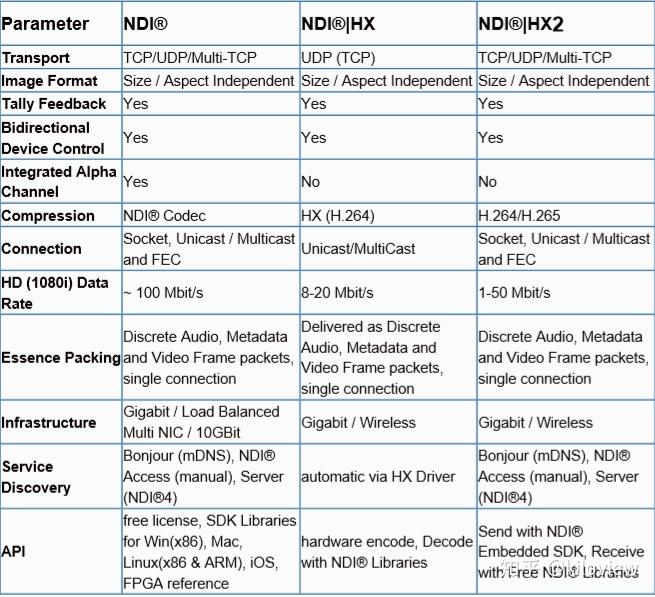 浅谈新技术NDI|HX2协议 - 知乎