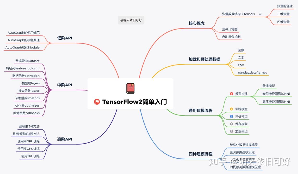 TensorFlow2简单入门-四维张量 - 知乎