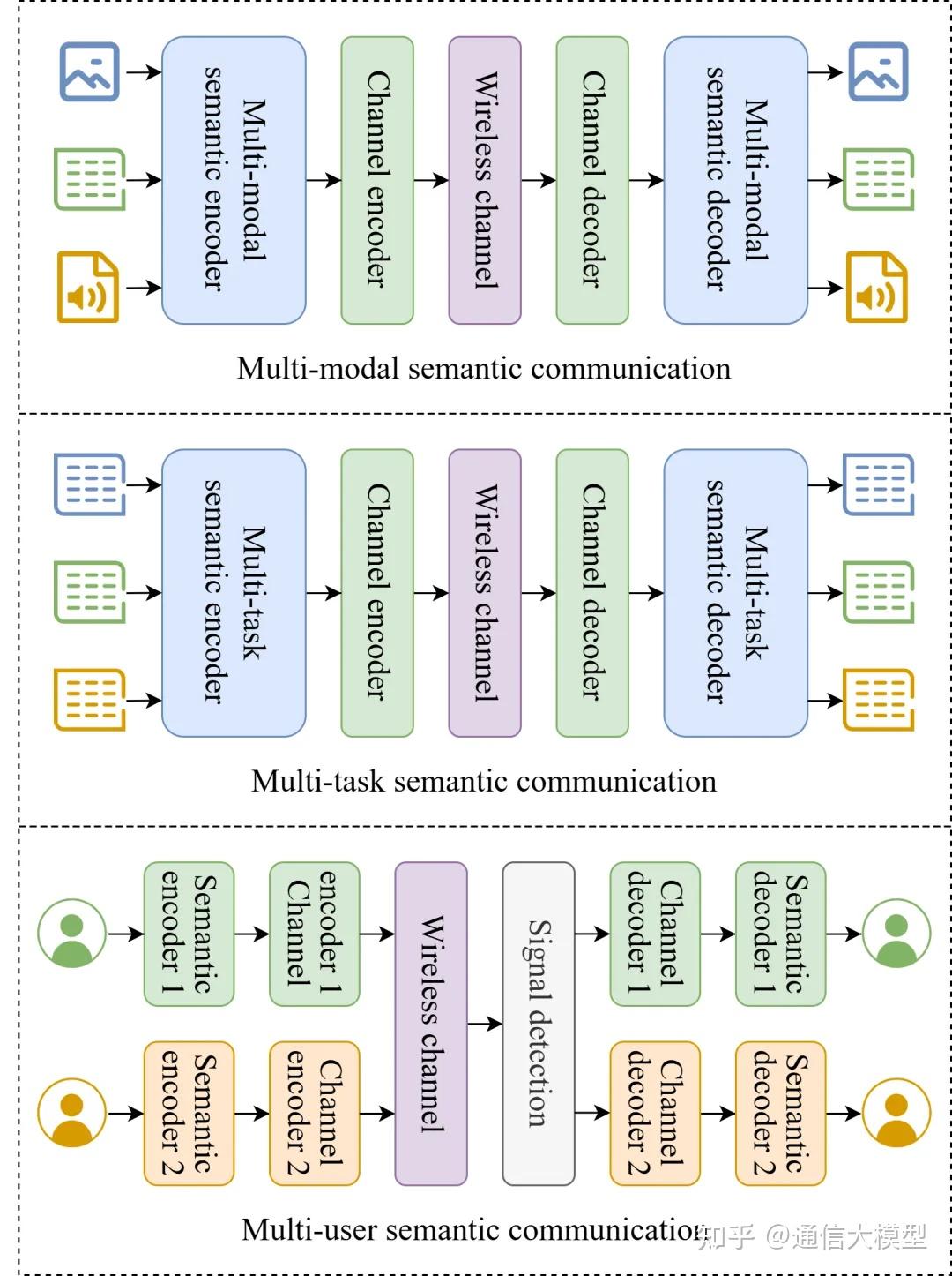 M4SC：基于MLLM的多模态、多任务和多用户语义通信系统 - 知乎