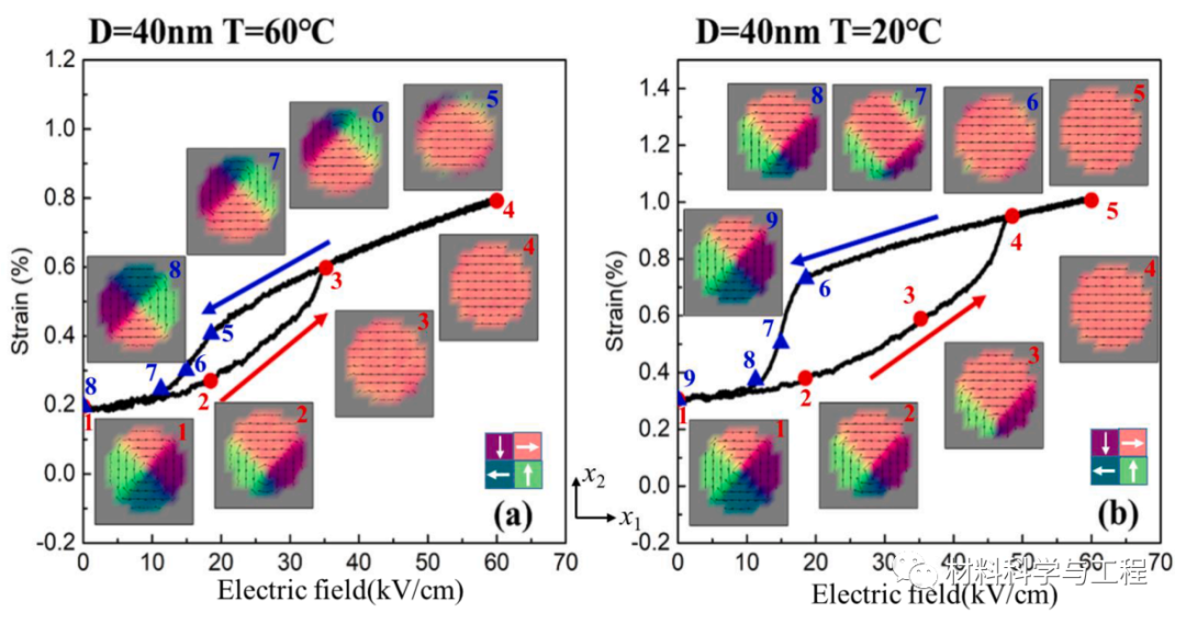 西安交大《Acta Materialia》：铁电纳米点中高温稳定的可恢复电应变 - 知乎