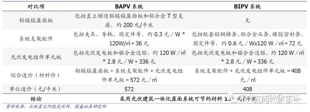 收藏丨后置式光伏（BAPV）和一体化光伏（BIPV）安装形式的对比 - 知乎