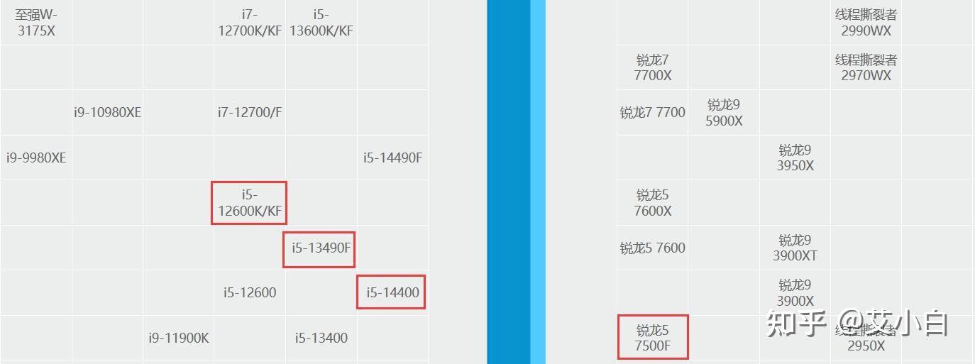 12600kf和7500f怎么选择?