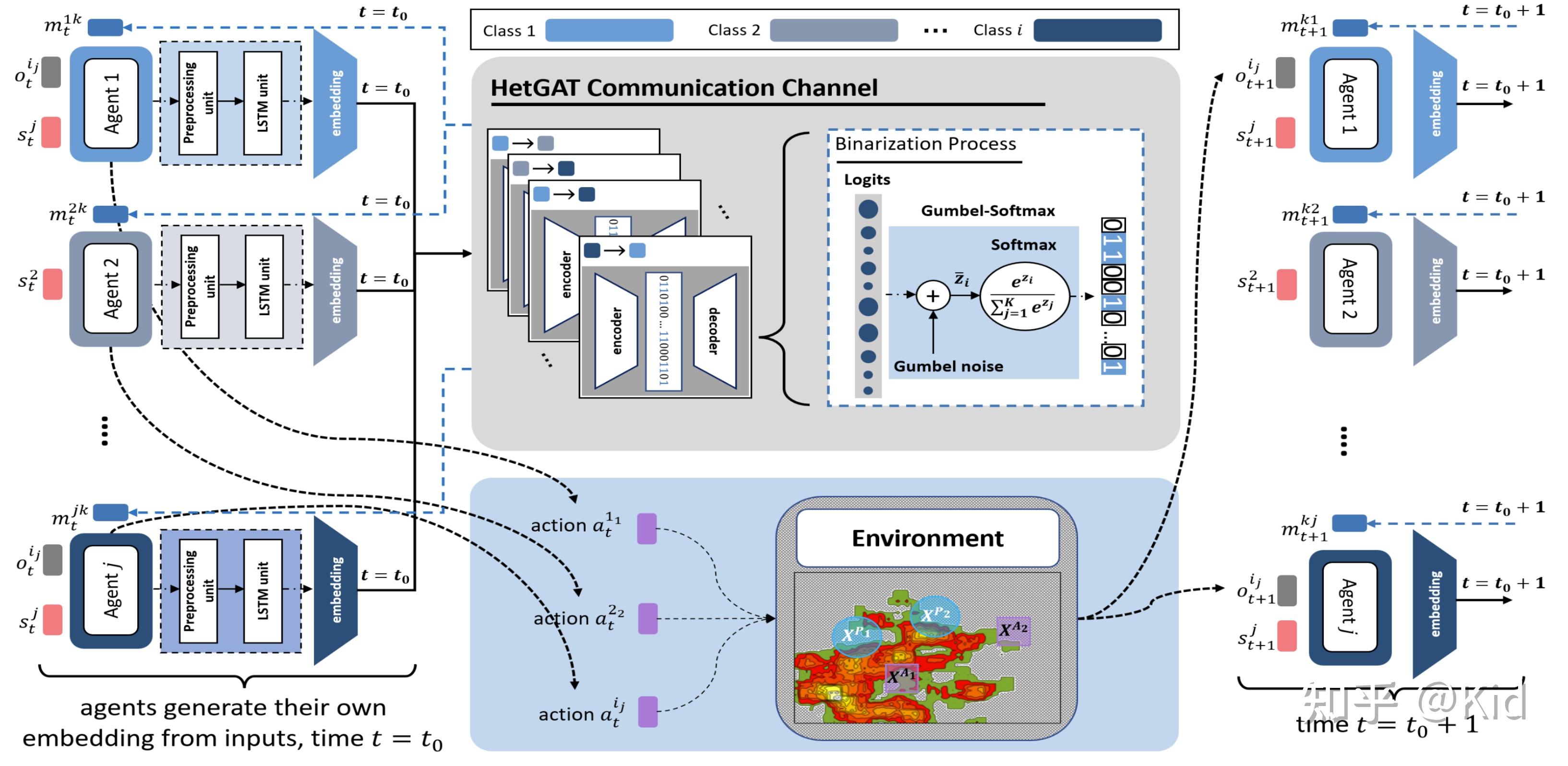 [论文浅读-AAMAS22]Learning Efficient Diverse Communication for Cooperative Heterogeneous Teaming - 知乎