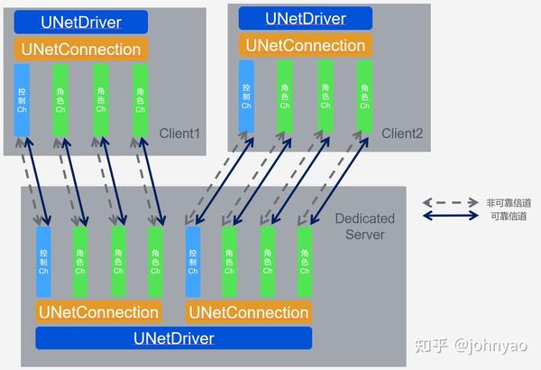 UE网络通信(一) 概述 - 知乎
