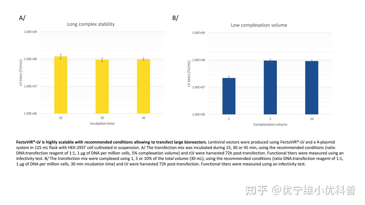 新一代慢病毒载体生产专用转染试剂-FectoVIR®-LV转染试剂，具有全新 DOE 服务选项 - 知乎