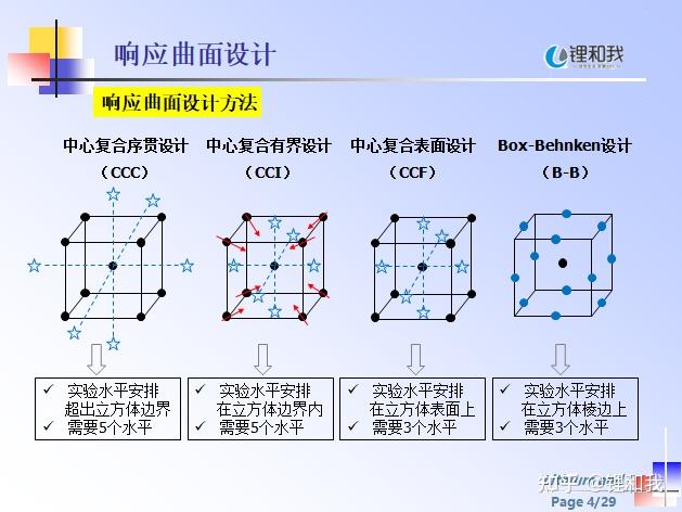 DOE工程方法丨③响应曲面设计 - 知乎