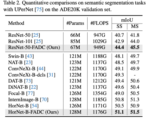 轻松涨点！频率自适应空洞卷积 | Frequency-Adaptive Dilated Convolution For Semantic Segmentation CVPR2024 ...