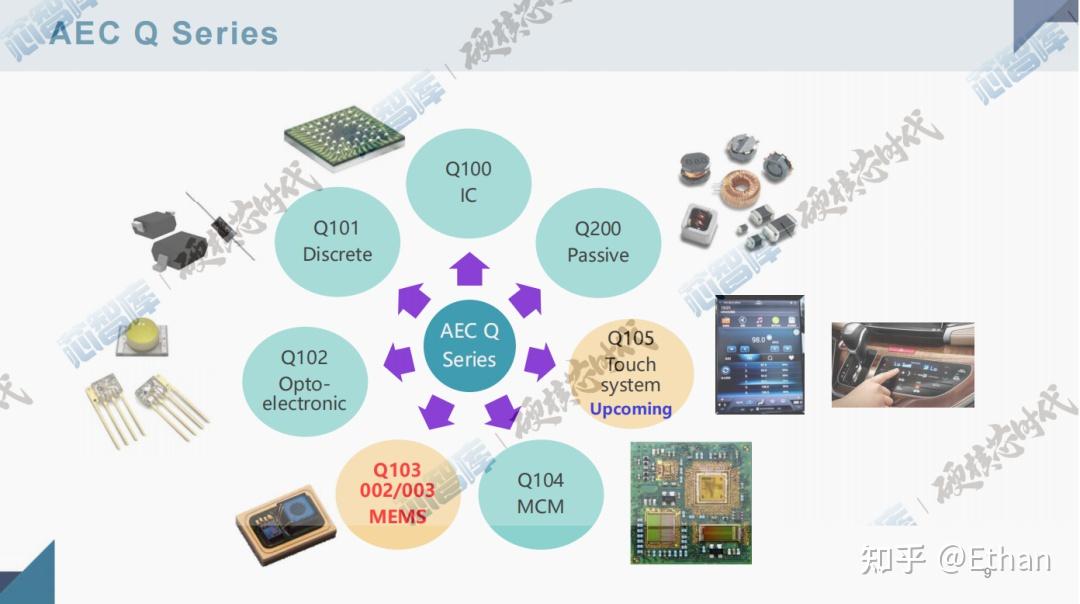 浅谈车规认证AEC-Q100与IATF16949的区别 - 知乎
