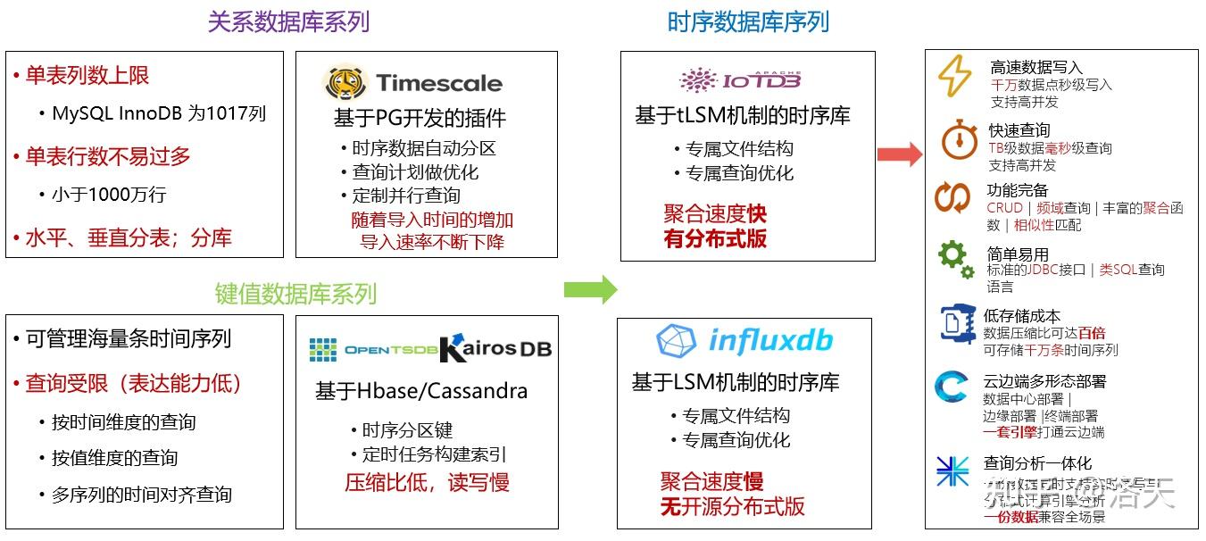 MRS IoTDB时序数据库的架构设计与实现 - 知乎