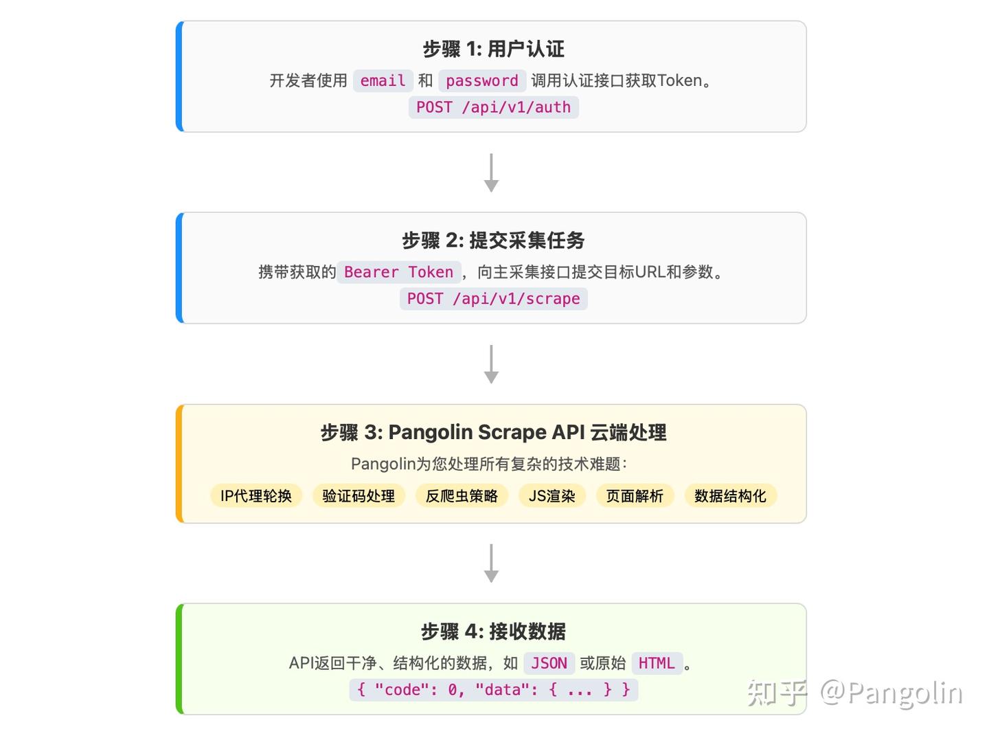 Pangolin Scrape API接口调用实操，从零开始构建一个稳定高效的亚马逊数据采集与分析系统？ - 知乎