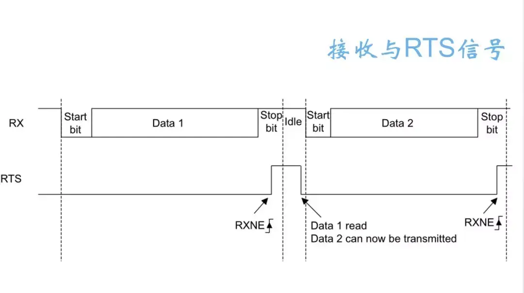 【STM32学习笔记】USART 硬件流控 - 知乎