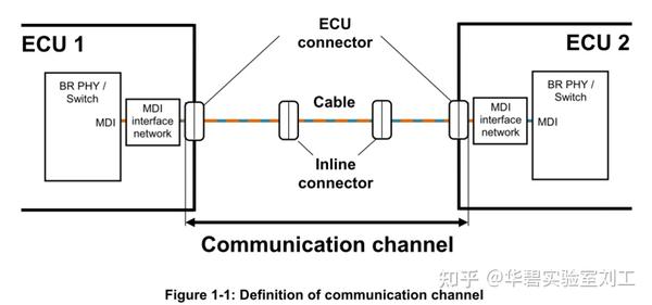 TC2 100BASE-T1信道基本概念及连接器级别测试解读 - 知乎