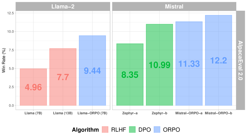 [LLM优化]《ORPO: Monolithic Preference Optimization without Reference Model 》 - 知乎