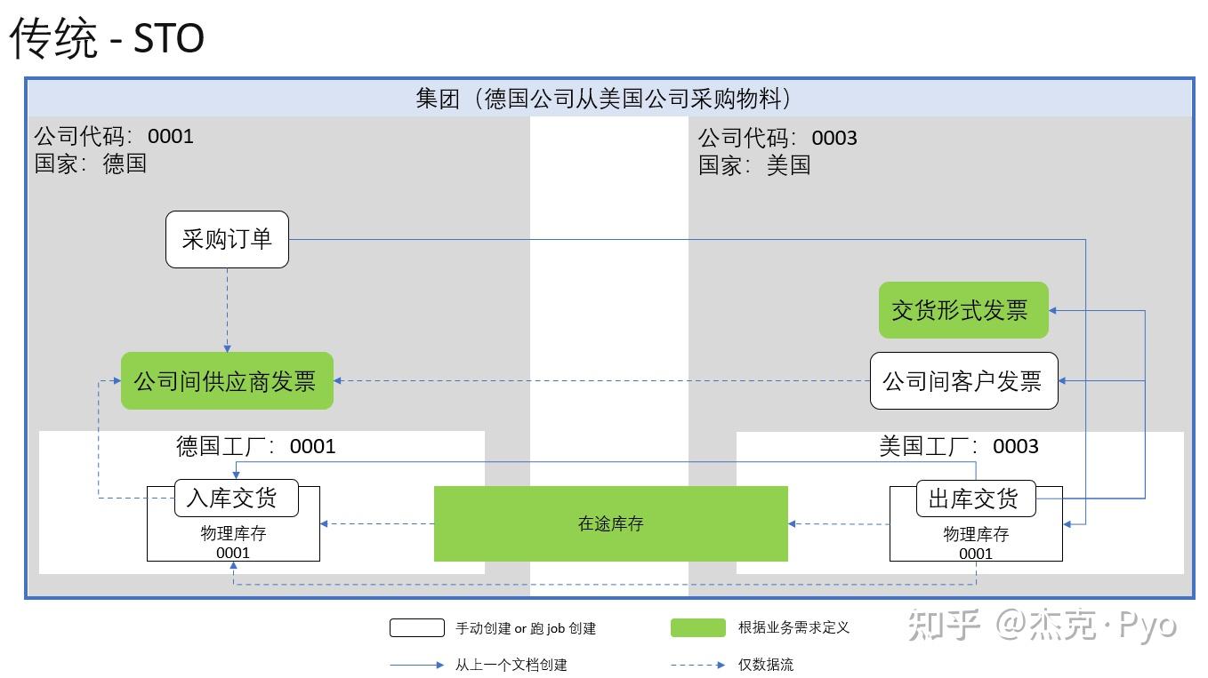SAP 高级公司间交易流程 - STO - 知乎