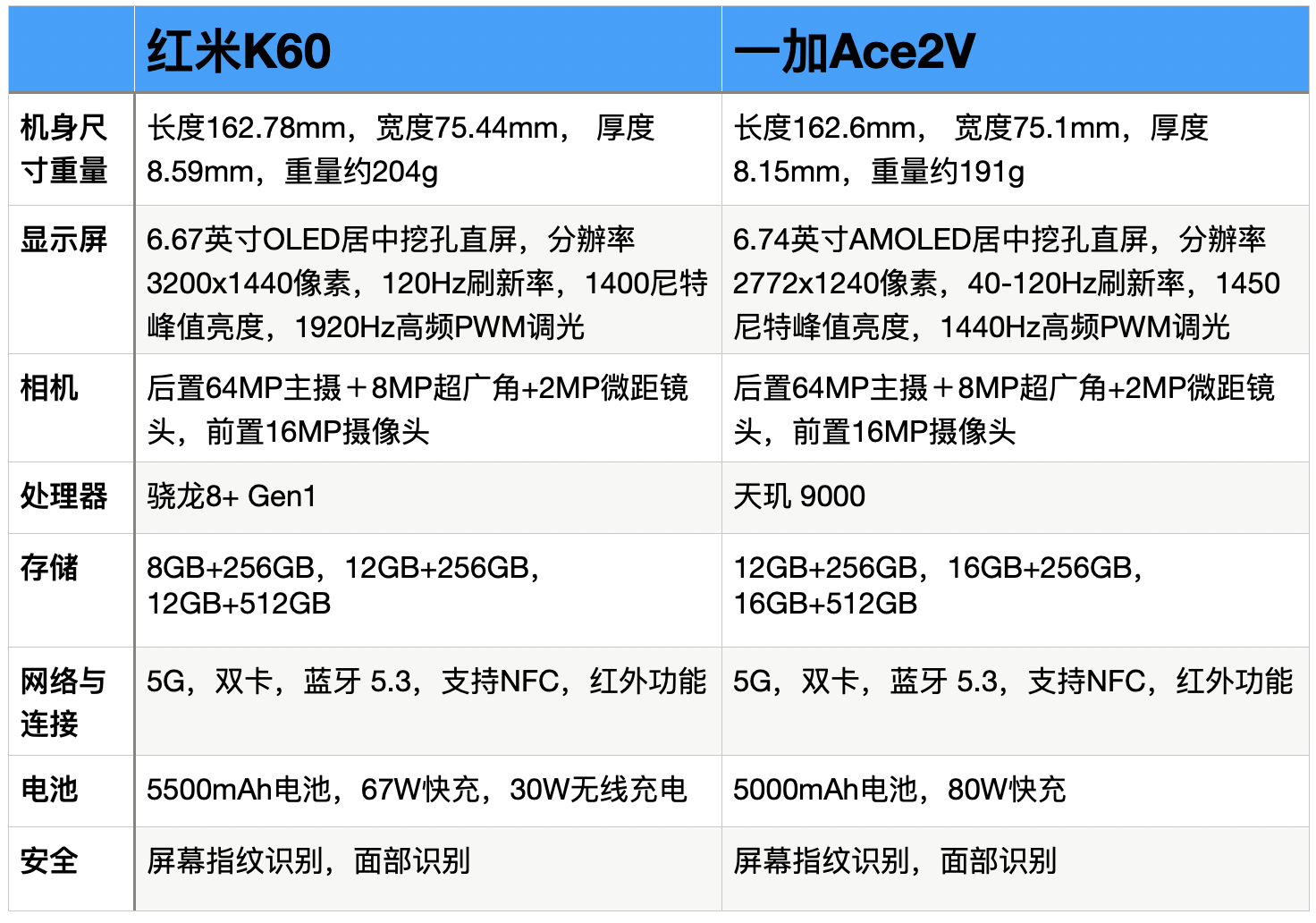 一加ACE2V和红米K60怎么选？