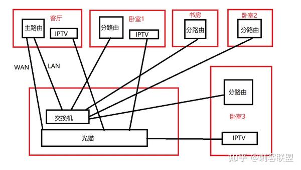交了智商税后的无线组网选择——谈谈Mesh和AC+AP - 知乎