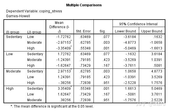 Spss 单因素方差分析 知乎