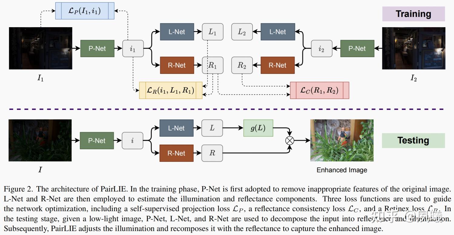 2023年低光照增强顶会调研 - 知乎