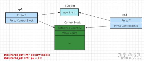 c++智能指针[ shared_ptr / unique_ptr / weak_ptr ]介绍与使用 - 知乎